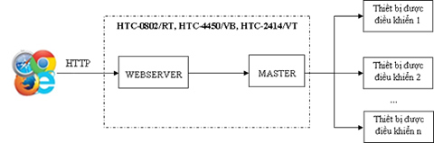 CÔNG NGHỆ WEBSERVER VÀ ỨNG DỤNG TRONG NGHIÊN CỨU CHẾ TẠO THIẾT BỊ VIỄN ...